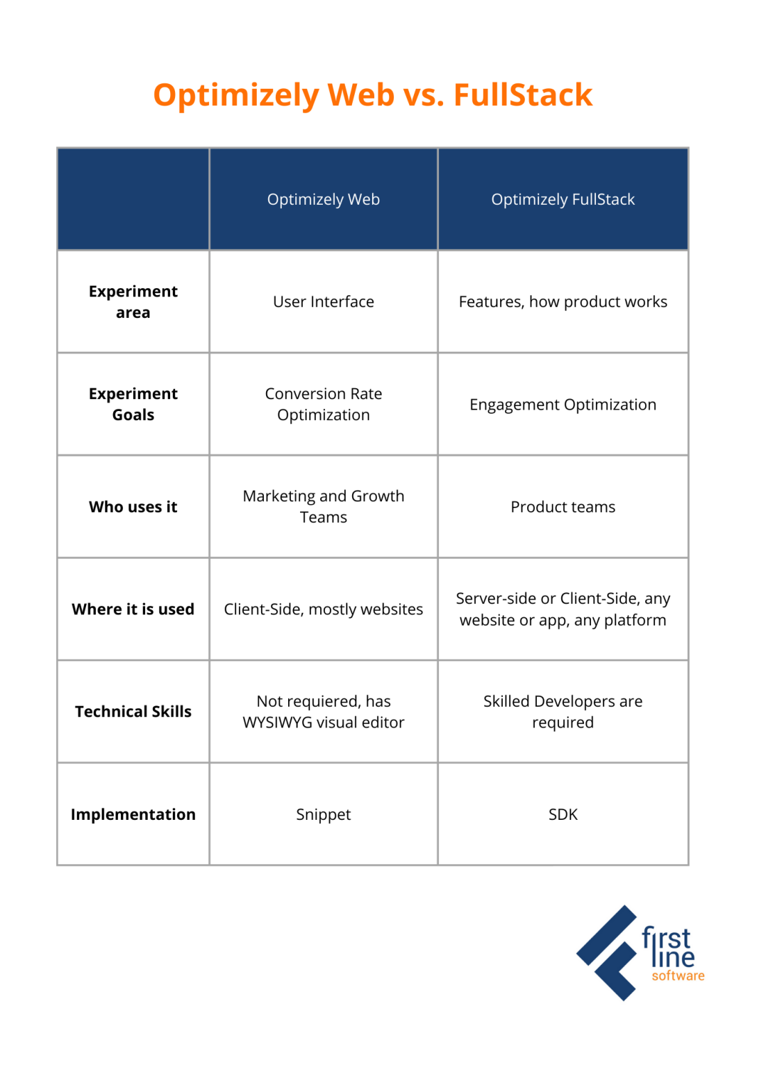 Optimizely Web Experimentation vs. Optimizely FullStack