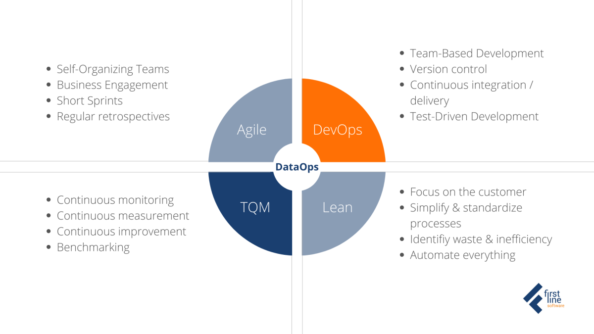 What is DataOps and How to Start DataOps in Your Organization