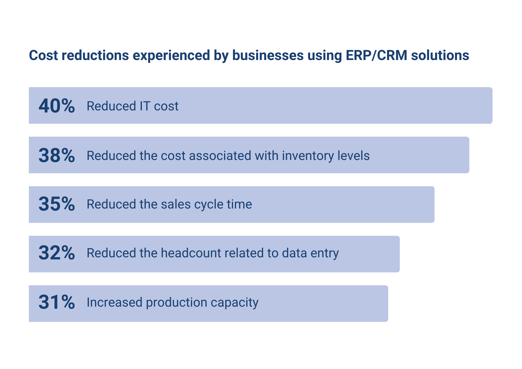 ERP Implementation: Cut Costs, Multiply Gains | First Line Software