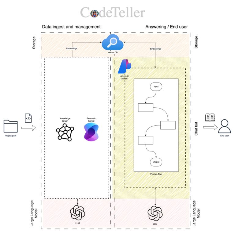CodeTeller: Understanding Retrieval-Augmented Generation - First Line Software