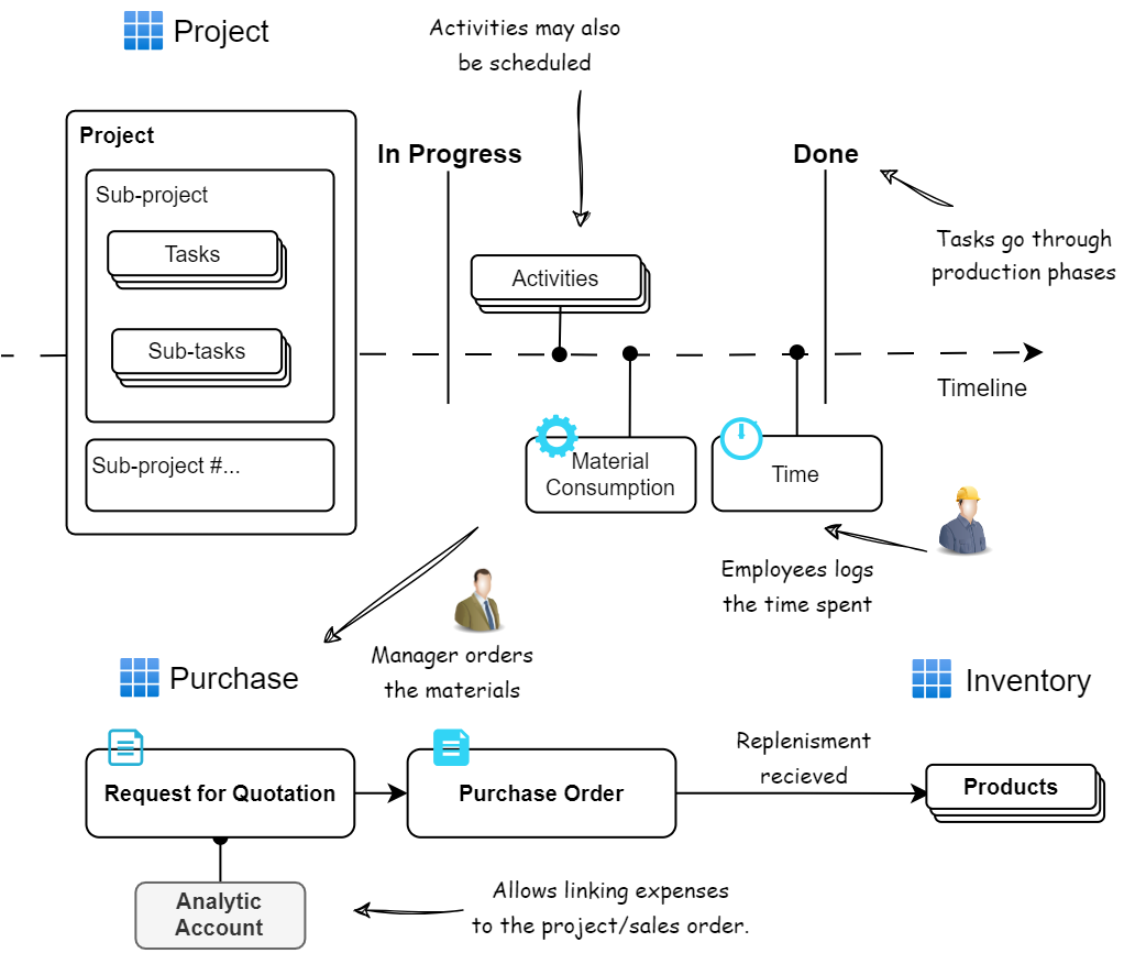 Odoo SaaS: Revolutionizing the Construction Business | First Line Software