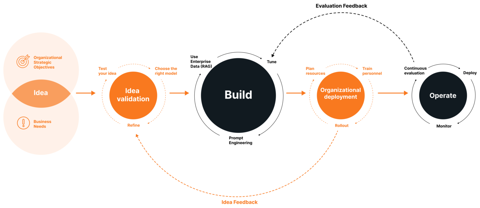 GenAI POC Development - First Line Software