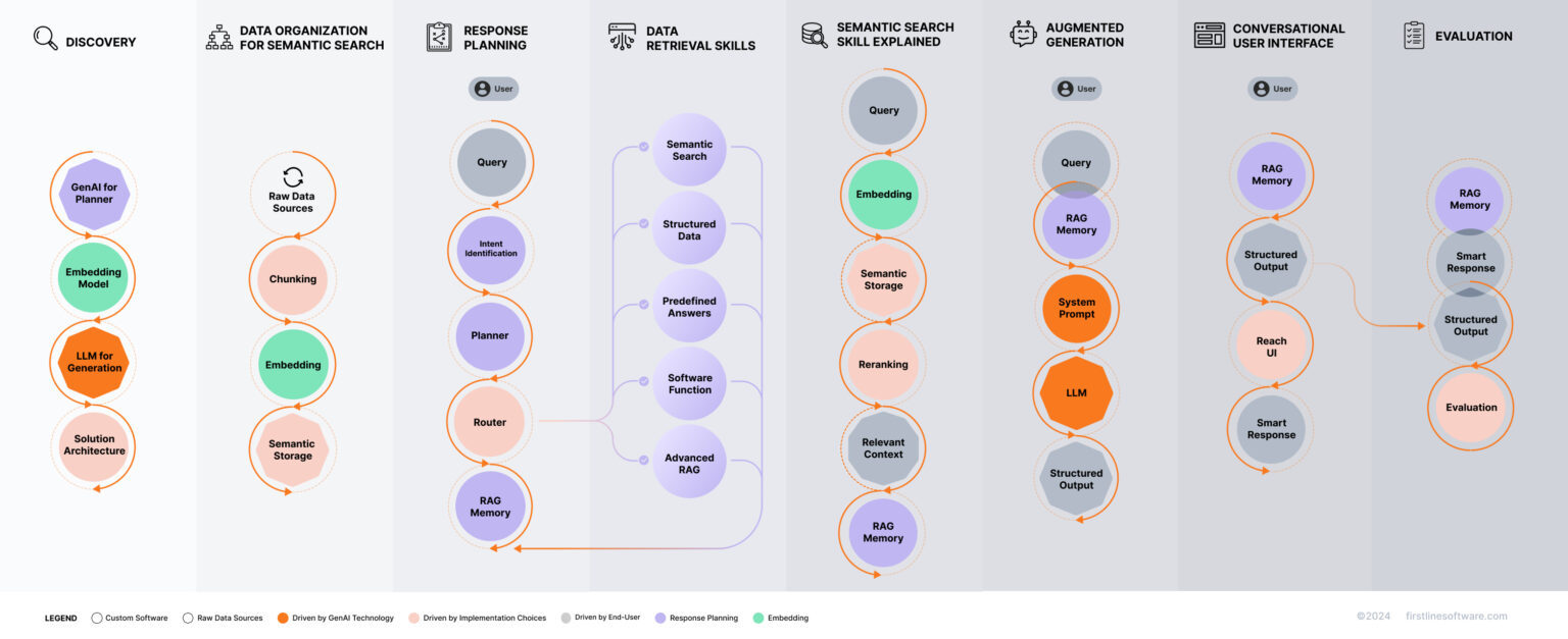 Naive vs. Advanced RAG (Retrieval-Augmented Generation) - First Line ...