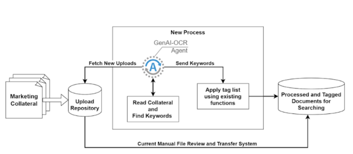 Optimizing Marketing Material Management with Generative AI