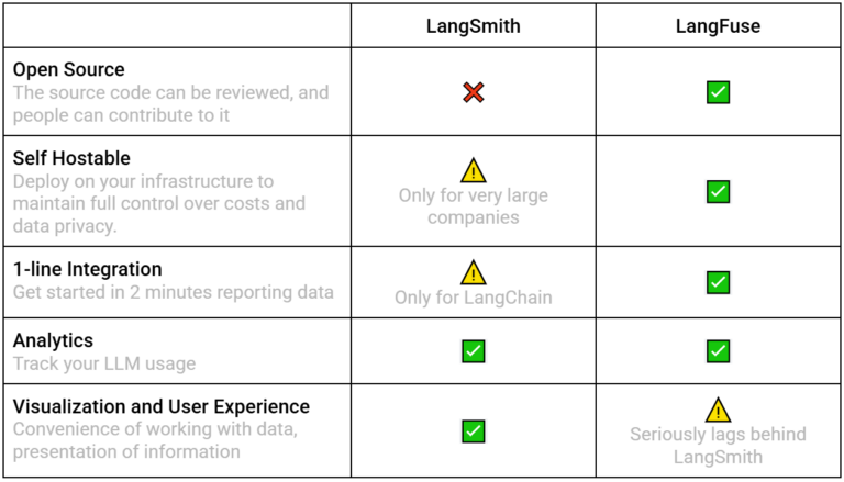 Empowering LLM-Based Applications with LangSmith and Langfuse - First Line Software
