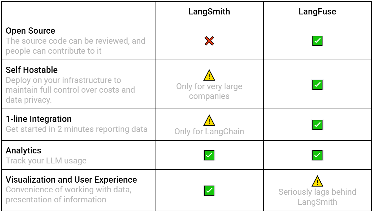 Empowering LLM-Based Applications with LangSmith and Langfuse - First Line Software