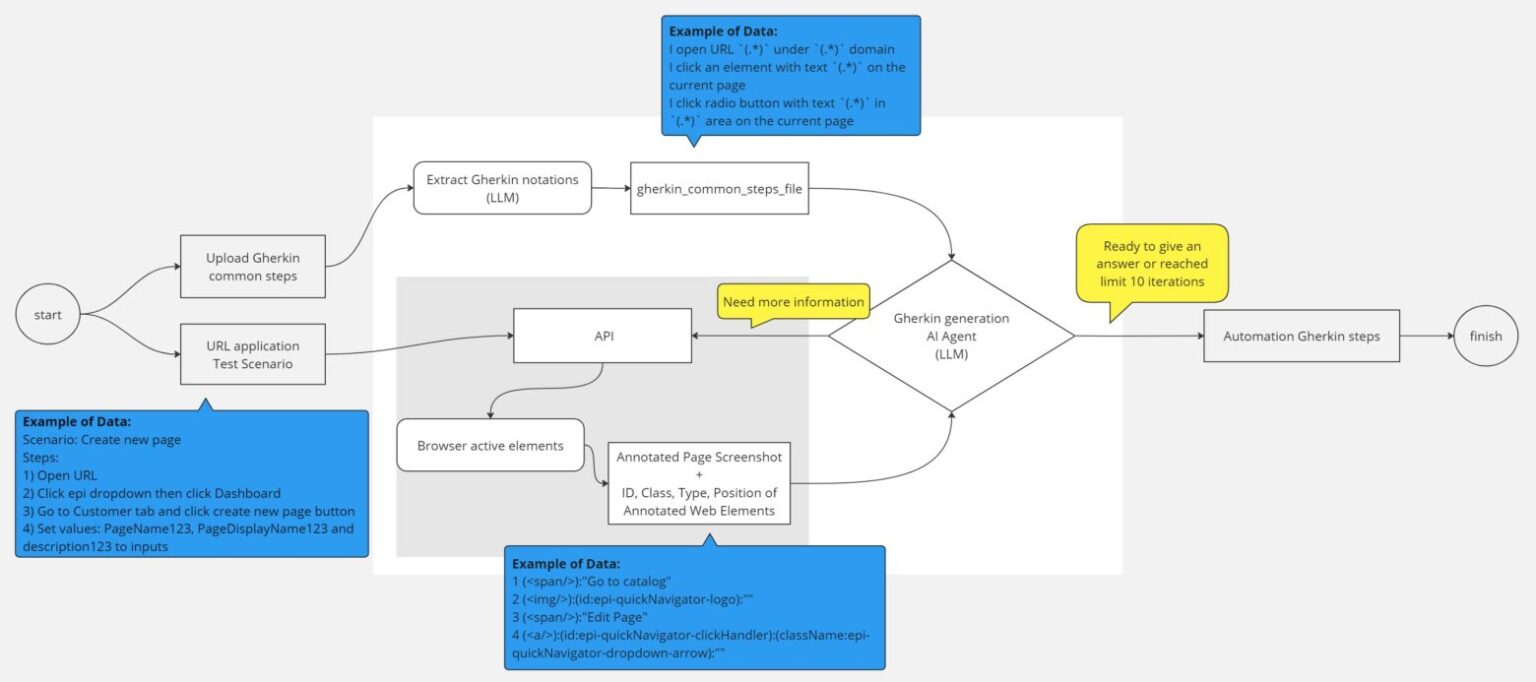 Selenium Automation Testing Framework Using Generative AI - First Line ...
