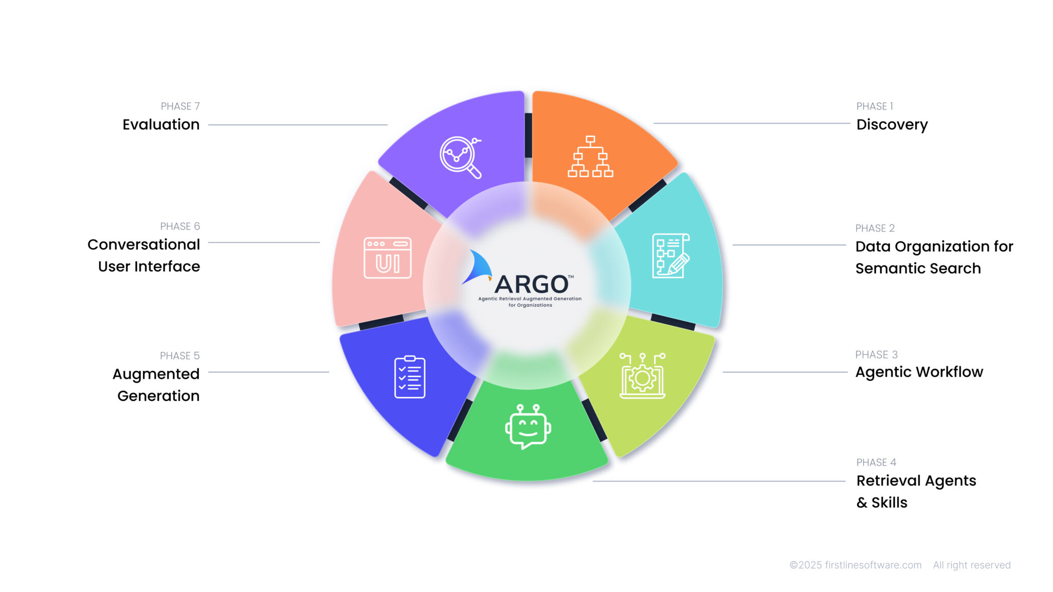 Agentic RAG Implementation - ARGO - First Line Software