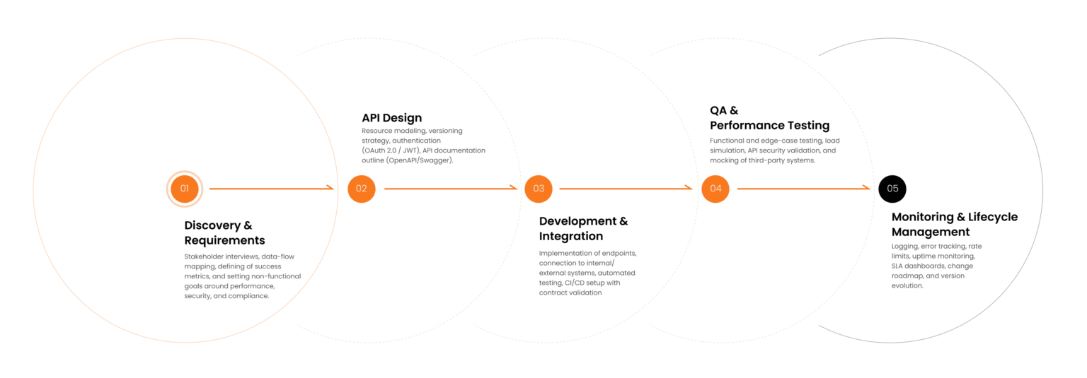 API Development and Integration for Mobile and Web Applications - First ...
