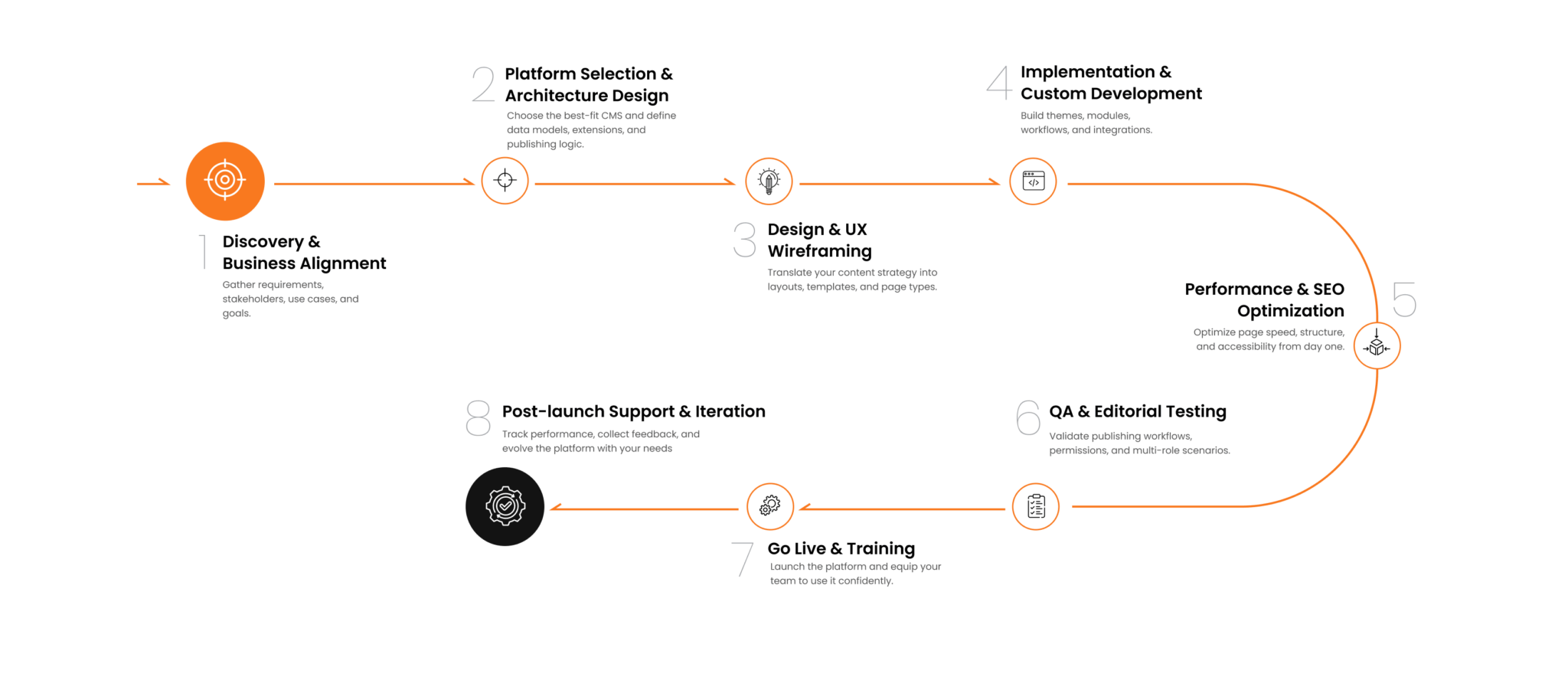 Content Management System (CMS) Implementation - First Line Software