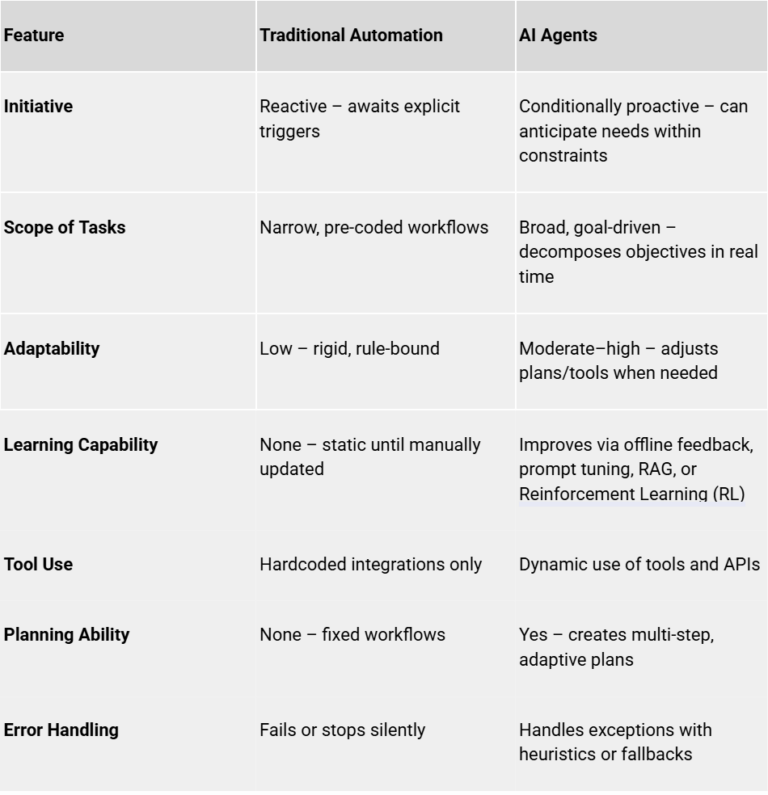 Why AI Agents Are More Than Just Automation - First Line Software
